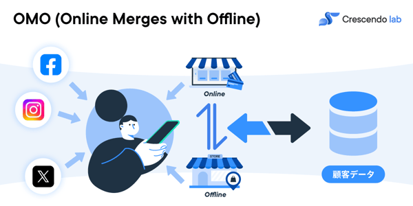 OMOとは？O2Oとの違いやLINE活用術をわかりやすく解説！